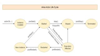 Actor Model Akka Framework PDF