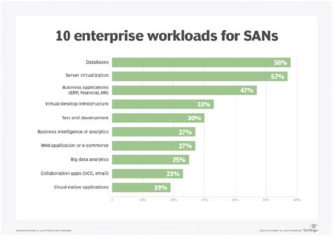top 5 storage area network applications for the enterprise techtarget