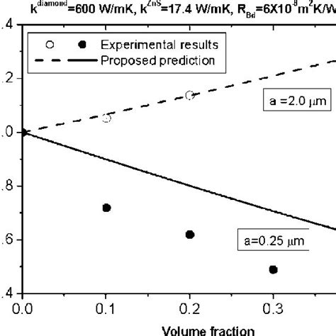 Effective Thermal Conductivity Versus Volume Fraction For Diamondzns