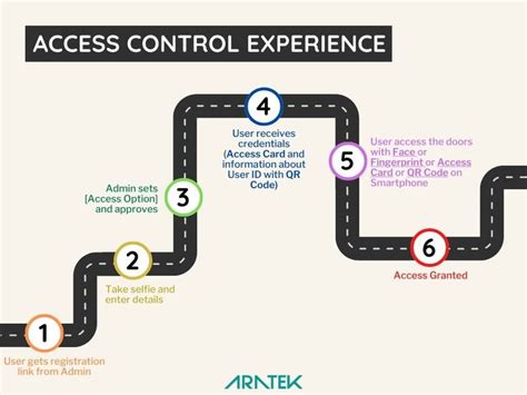 Aratek Truface Access Control Experience Flowchart Access Control