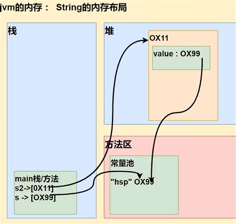 Java笔记常用类 Nessaj s Blog