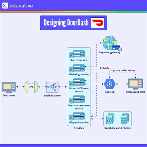 Educative On Linkedin Doordash Systemdesign Designinterview