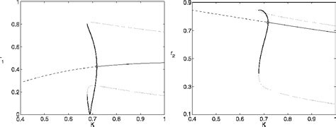 Figure 11 From Numerical Bifurcation Analysis Of Delay Differential Equations Using Dde Biftool