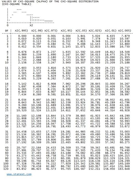 Chi Square Degrees Of Freedom Chart