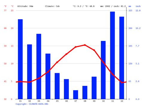 Forks Climate Weather Forks And Temperature By Month