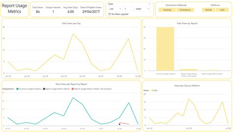 Power Bi Using Reports Usage Metrics To Create Custom Reports And Leverage Them For Other App