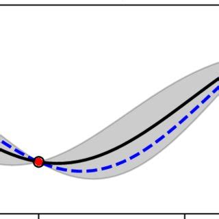 Example Of Gaussian Process Prediction And Associated Confidence Interval Download Scientific