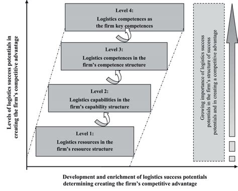 Hierarchy Of Logistics Business Success Potentials Download Scientific Diagram