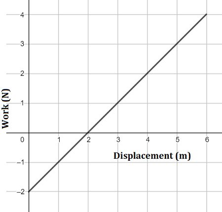 Finding Work From A Force Versus Displacement Graph Physics Study