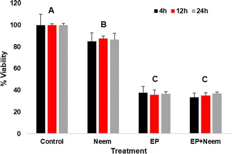 viability of mda mb 231 cells at various time points the repeated