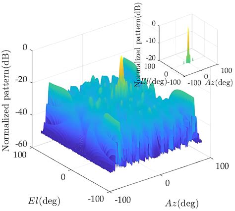Joint Aperture And Power Allocation Strategy For A Radar Network