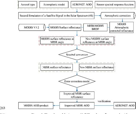Figure 1 From Multi Angle Aerosol Optical Depth Retrieval Method Based