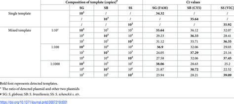 Ct Values Of Different Mixed Templates Detected By Multiplex Real Time Download Table