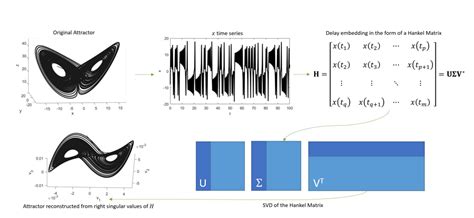 Github Adarshravindranhankel Alternative View Of Koopman Havok Analysis A Python