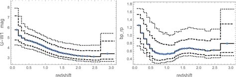 Statistical Dependence Of Optical Mir Colors On Spectroscopic Redshift