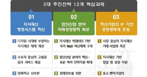 특허청 ai기반 지식재산 행정시스템 구축·기술범죄수사 강화