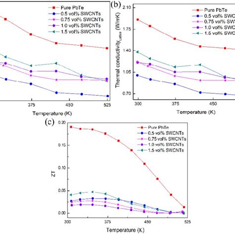 Temperature Dependent A Thermal Conductivity Of Pbte And Swcntspbte