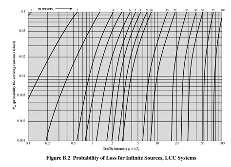 solved we need to write a program that will plot curves similar to the pdf file 5 erlang b