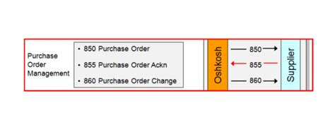 Oshkosh Purchase Order EDI Blog