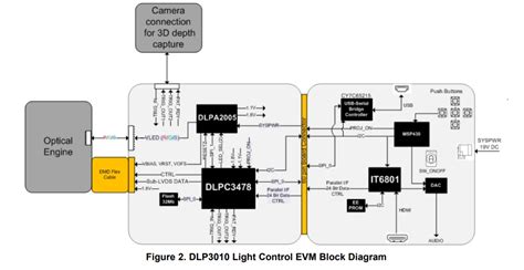 Dlp3010evm Lc Minimum Board Specification That Can Operate Internal