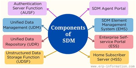 what is subscriber data management benefits role and components