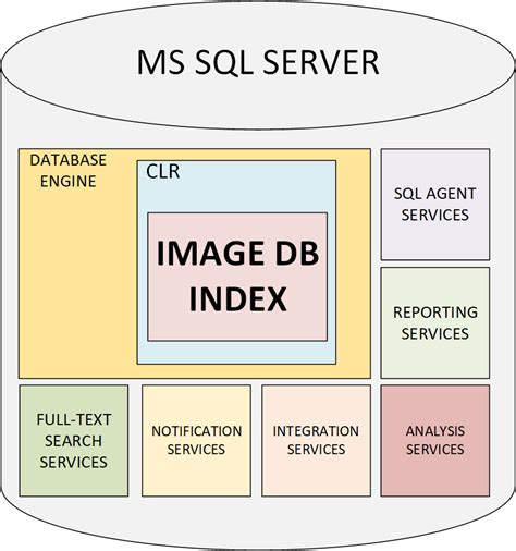 The Location Of The Presented Image Database Index In Microsoft Sql Download Scientific Diagram