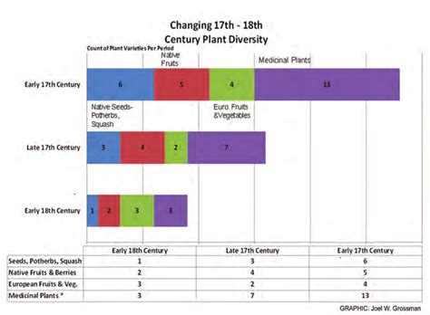 Two Dimensional Cross Tabulation Plot Detailing Diminishing Plant