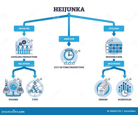 Heijunka Model As Lean Manufacturing Type For Effective Flow Outline Diagram Cartoon Vector