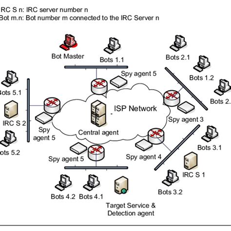 Botnet Multi Server Topology Download Scientific Diagram