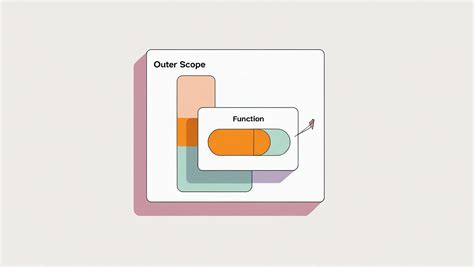 Understanding Closures In Javascript With Real Examples By