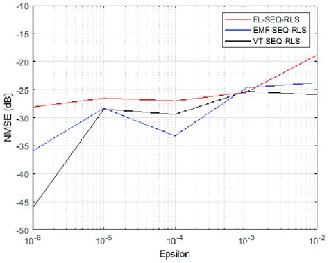 Nmse Versus ε Threshold In The Discard Function For The Rls Based