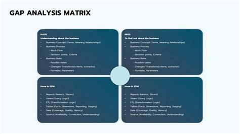 Gap Analysis Strategic Planning Template Slidebazaar