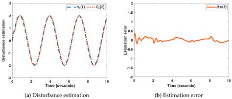 Mathematics Free Full Text Equivalent Input Disturbance Based