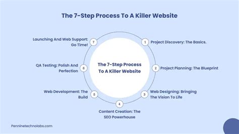 7 Stages Of Web Development Process By Experts Pennine Technolabs