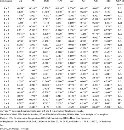 Specific Combining Ability Sca Of Grain Yield Its Components And