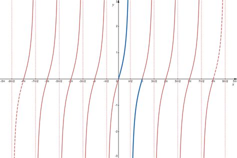 8 1 Base Graphs Of The Fundamental Trigonometric Functions