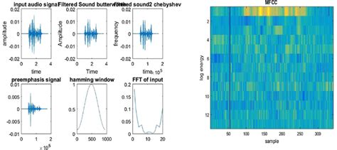 Feature Extraction Of Input Signal Download Scientific Diagram