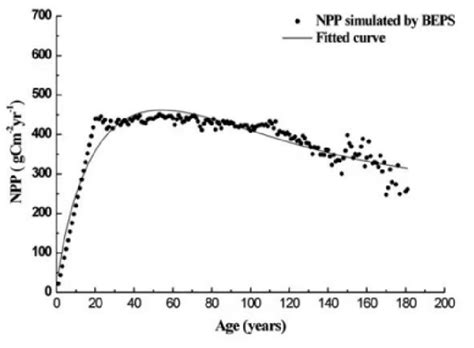 The Relationship Between Tree Age And Npp And Based On The Research Of