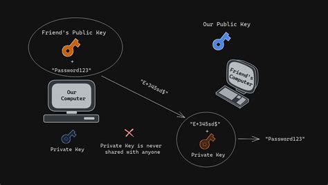 Ssh The Portal Between Two Computers Geekyants Geekyants