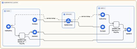 Kubernetes Network Security Exploring Cilium And Istio Medium