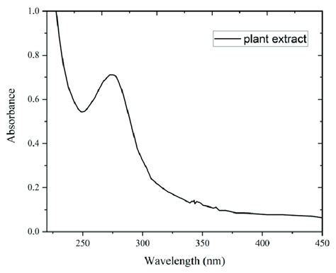 Uv Vis Leaf Extract Download Scientific Diagram