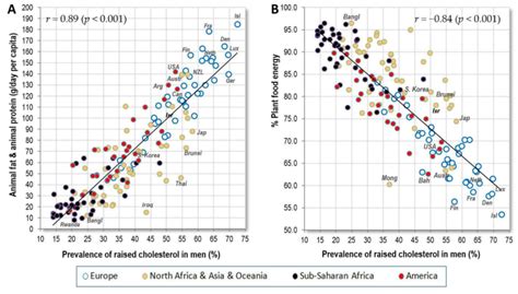 A Relationship Between The Prevalence Of Mens Raised Cholesterol