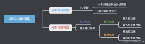 【stm32】gpio内部电路原理 gpio保护电路 csdn博客