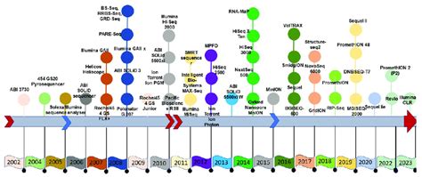 Timeline Of The Advancement Of Sequencing Technology Download