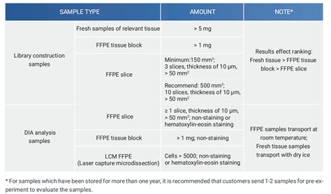 FFPE Proteomics