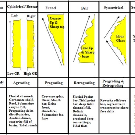 Ideal Gamma Ray Log Patterns Of Different Depositional Environments