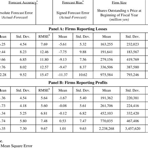 Actual Trends In Forecast Accuracy And Bias Download Table