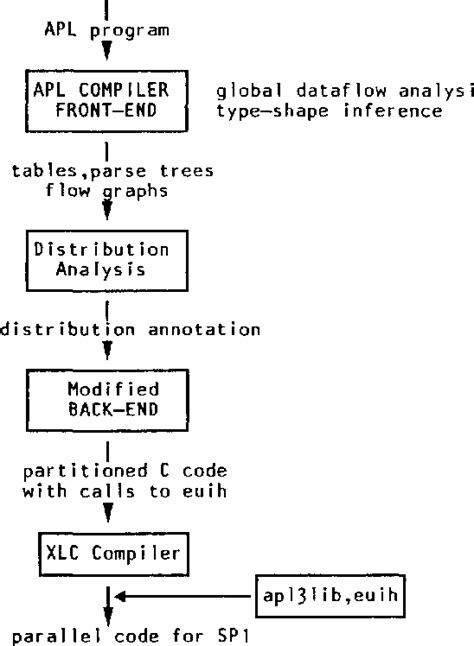 Figure 1 From An Experimental Apl Compiler For A Distributed Memory