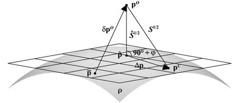 Geometrical Interpretation Of A Nonlinear Ls Problem For Download Scientific Diagram