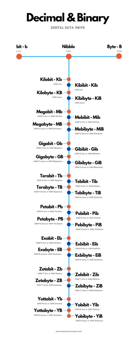 Digital Data Storage Units Smallest To Largest